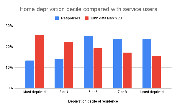 Demographic Survey of MNVP leaders – National Maternity Voices