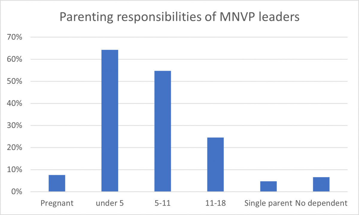 Demographic Survey of MNVP leaders – National Maternity Voices